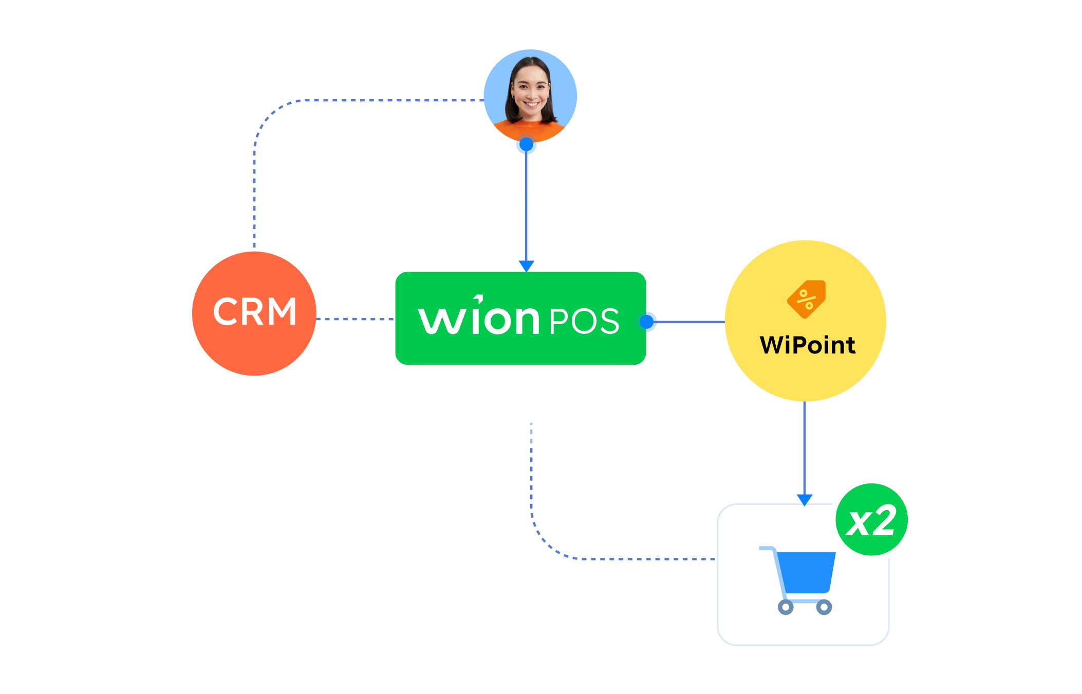 WiOn POS - Phần mềm quản lý bán hàng thế hệ AI đầu tiên